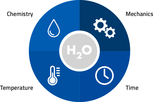 An optimal cleaning process with Sinner's Circle