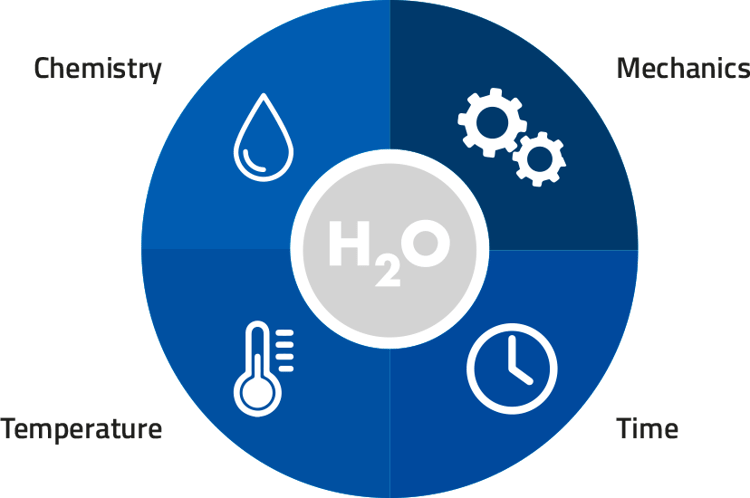 Un processus de nettoyage optimal avec le Cercle de Sinner